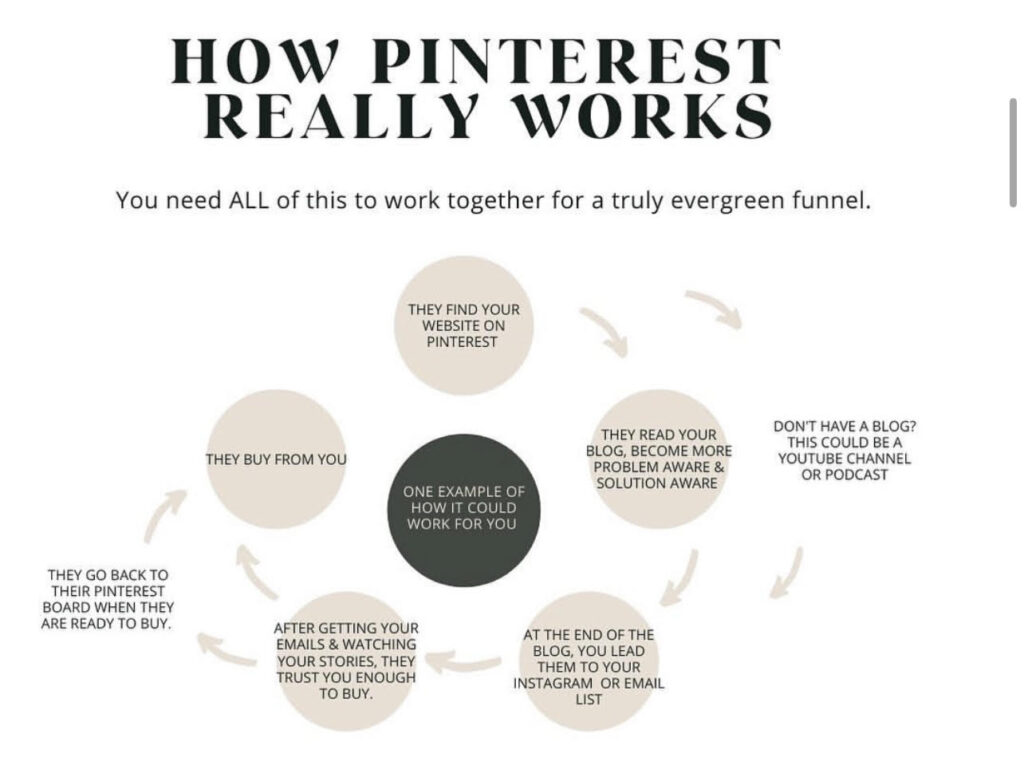 What a True Pinterest Marketing Funnel Strategy is in 2023
